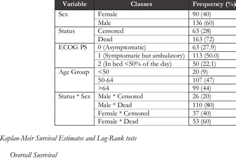 Frequency Distribution Of Categorical Variables Download Scientific Diagram