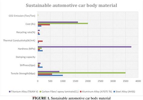 Figure 1 From Sustainable Car Body Materials Using Weighted Aggregated