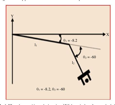 figure 6 from inverse kinematics ik solution of a robotic manipulator