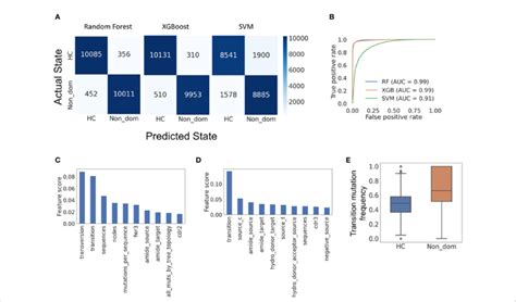 Machine Learning Models Reveal Features Distinguishing CLL Non Dominant Download Scientific