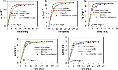 Fit Of Nonlinear Kinetic Models At Various Initial Concentrations