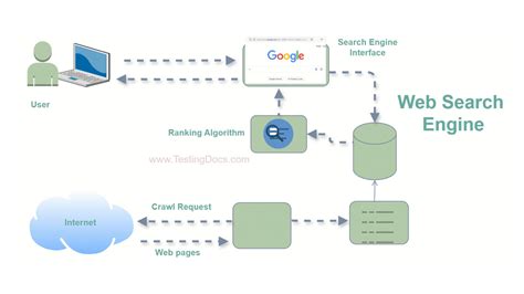 Web Search Engine 2024 Testingdocs