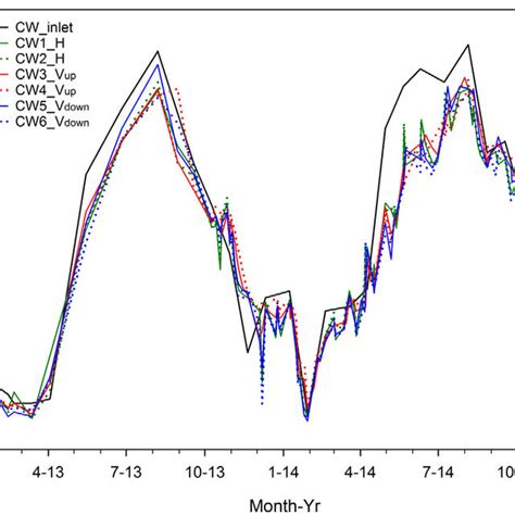 A Hydraulic Loading Rate Hlr And Net Precipitation And B Download Scientific Diagram