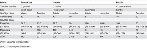 Description Of Nematode Egg Distributions According To Sex Or Age Class Download Table