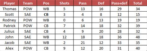 Query Regarding Sorting And Displaying Data In Tables Rexcel