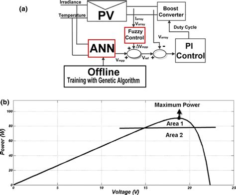 A Proposed Mppt Scheme In Pv System B P V Characteristic That Is Download Scientific Diagram