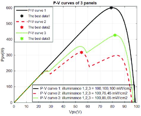 P V Curve Characteristics Of Three Serial Pv Panels Download P V Curve Characteristics Of Three Serial Pv Panels Download