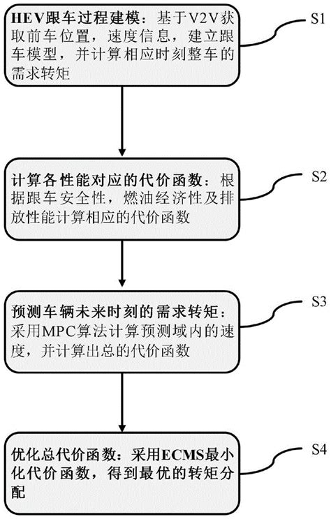 基于mpc的hev自适应巡航中多目标的能量管理方法与流程