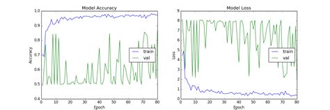 Performance Keras Powerful Image Classification With Little Data