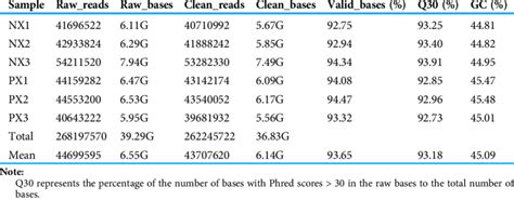 Summary Of Illumina Transcriptome Sequencing Data For Pogostemon Cablin Download Scientific