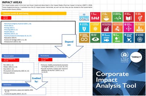 Corporate Impact Analysis Tool By Unep Fi Social Enterprise