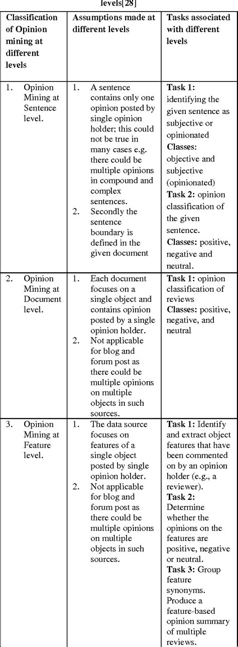 Table 1 From Classification Of Opinion Mining Techniques Semantic Scholar