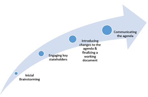 On Think Tanks Drafting And Validating Your Research Agenda