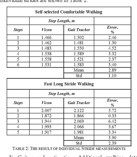 Table 1 From Gait Tracker Shoe For Accurate Step By Step Determination Of Gait Parameters