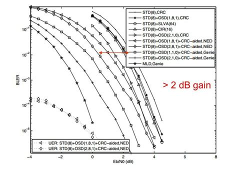 Performance Comparison Of The Lte Turbo Code With Osd And Outer Crc