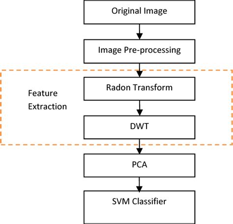 Figure 1 From Facial Expression Recognition Based On Radon And Discrete Wavelet Transform Using