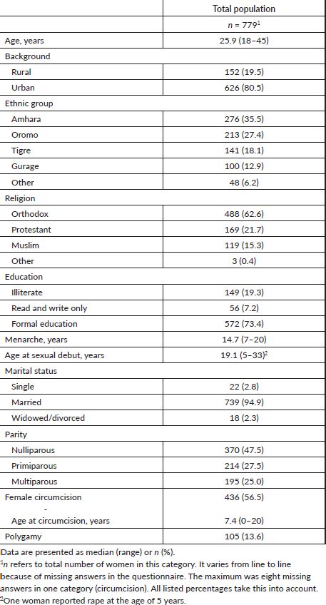 Prevalence Of Bacterial Vaginosis Sexually Transmitted Infections And