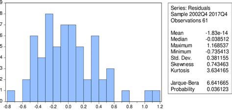 A Test For The Normal Residual Distribution In Equation 1 Download