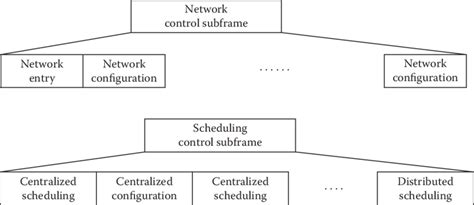 9 Control Subframe Of The Ieee 802 16 Mesh Mode Download Scientific Diagram