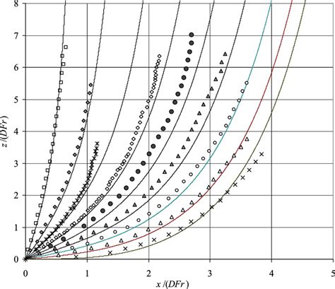 Normalized Round Buoyant Jet Trajectories For Angles 0° 10° 20° 30