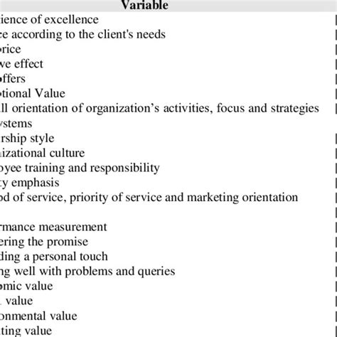 Dimensions And Variables In The Proposed Model Download Table