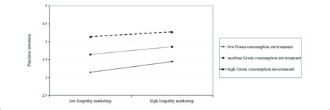 Moderating Effect Analysis Of The Model Download Scientific Diagram