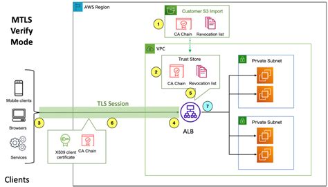 애플리케이션 로드 밸런서를 위한 Mtls 소개 Nomadterrace
