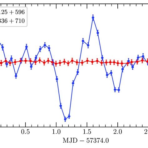 The Intra Day Variability Idv Lightcurve Normalized Flux Density Ss