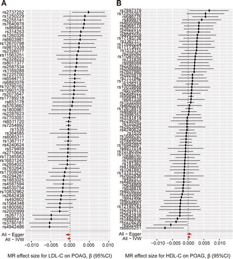 Forrest Plot Of The Causal Effects Of Plasma Ldl C Level A Or Plasma