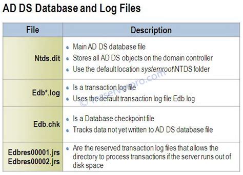 How To Backup Active Directory Domain Services Database In Windows