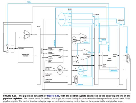 Computer Organization And Design 笔记 The Processor Harttle Land