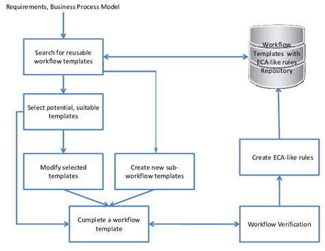 Development Of Reuse Based Workflow Template Download Scientific Diagram