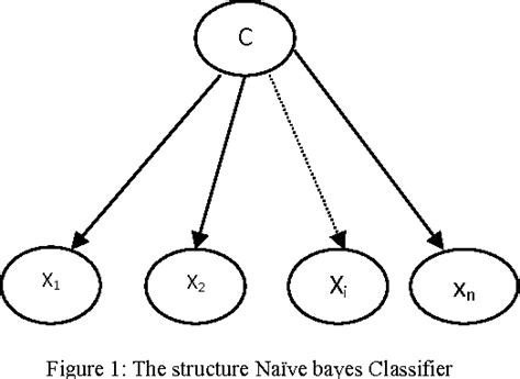 figure 1 from investigating the performance improvement by sampling techniques in eeg data