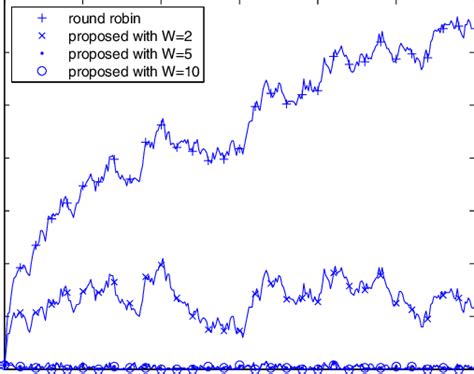 Comparison Of Queue Length Download Scientific Diagram