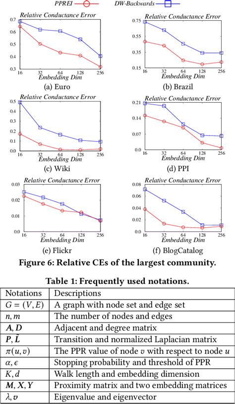 Table 1 From Towards Deeper Understanding Of Ppr Based Embedding