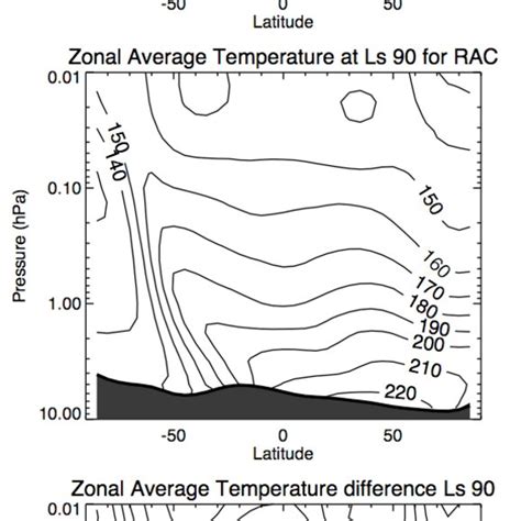 Mass Stream Function For The Simulation With No Clouds Top The