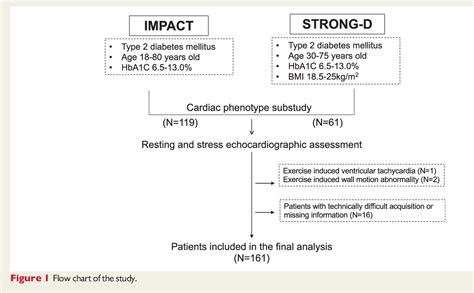 Figure 1 From Incremental Value Of Diastolic Stress Test In Identifying Subclinical Heart