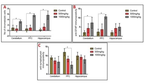 Cell Counting Using Image J Software A B And C Represented Nissl