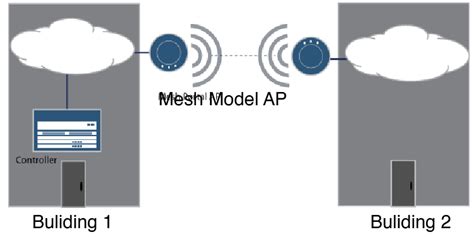 Point To Point Connectivity