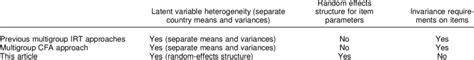 Overview Of Multigroup Latent Variable Models Download Table
