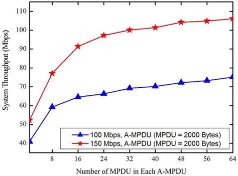 Figure 4 From Evaluation Of Frame Aggregation In Giga Bit Wlans