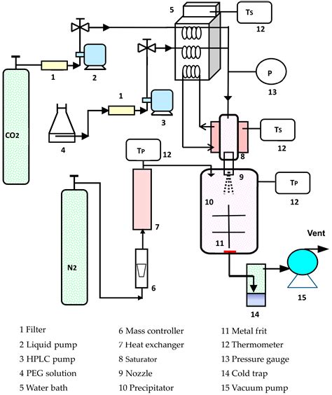 Formation Of Polyethylene Glycol Particles Using A Low Temperature Supercritical Assisted