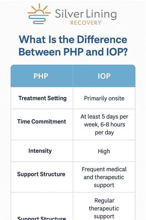 Php Vs Iop Which Level Of Care Is Right For You Silver Lining Recovery