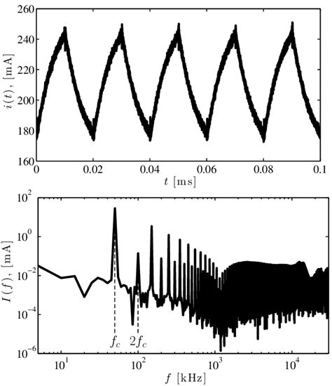 Measured Steady State Current Response It Of The Boost Example Of