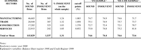 Performance Of The Logit Model Classification Rates Download Table