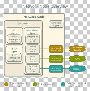 Open VSwitch OpenStack Virtual Extensible LAN Computer Network Integer PNG Clipart Angle Area