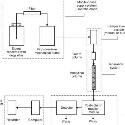 Schematic Diagram Of A Typical Hplc Or Hpic Set Up With A Simple