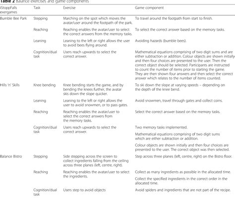 Table 2 From The Design Of A Purpose Built Exergame For Fall Prediction And Prevention For Older
