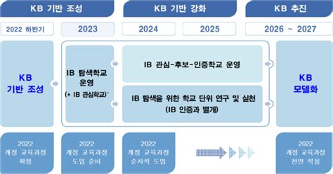 서울시교육청 ‘국제바칼로레아ib 탐색학교 31교 운영 서울시교육청 ‘국제바칼로레아ib 탐색학교 31교 운영