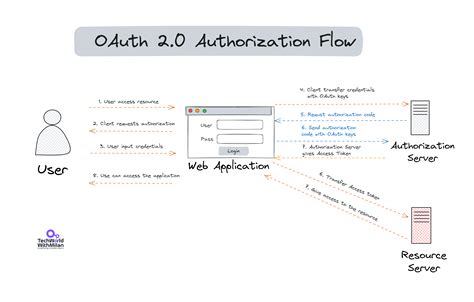 How does OAuth work by Dr Milan Milanović